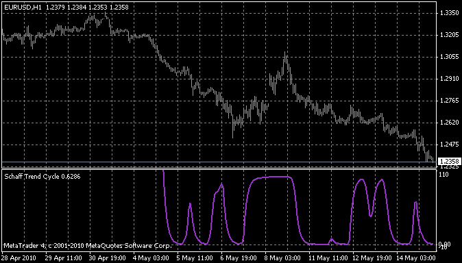 Schaff Trend Cycle.mq4 ダウンロード | FX MT4 インジケーター ダウンロード館